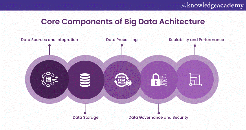 Big Data Architecture: Introduction, Types, Tools, & Components